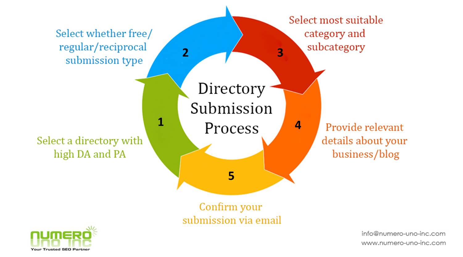 How To Do Directory Submission in SEO? – Numero Uno Inc