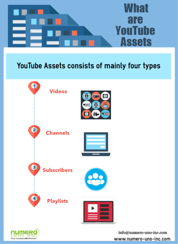 How to build YouTube Assets| How to Optimize YouTube Videos Channels ...